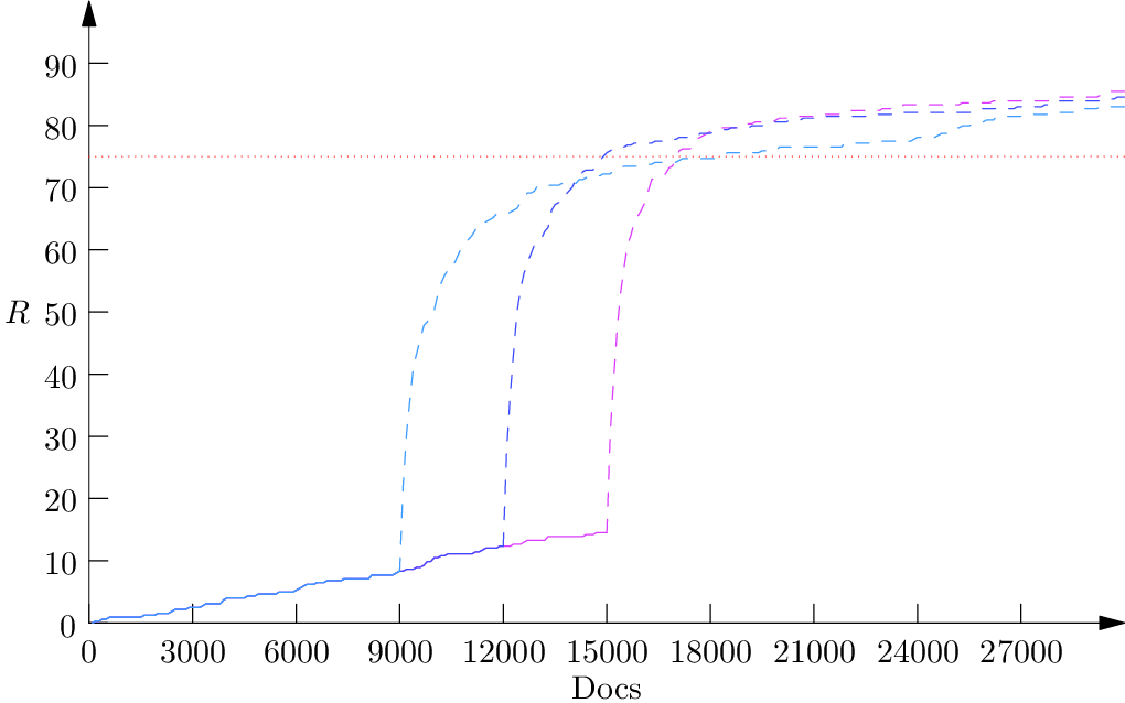 Gain Curves | Clustify Blog – eDiscovery, Document Clustering ...