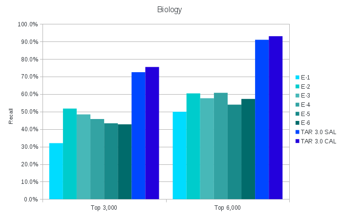 TAR vs. Keyword Search Challenge, Round 4 | Clustify Blog – eDiscovery ...