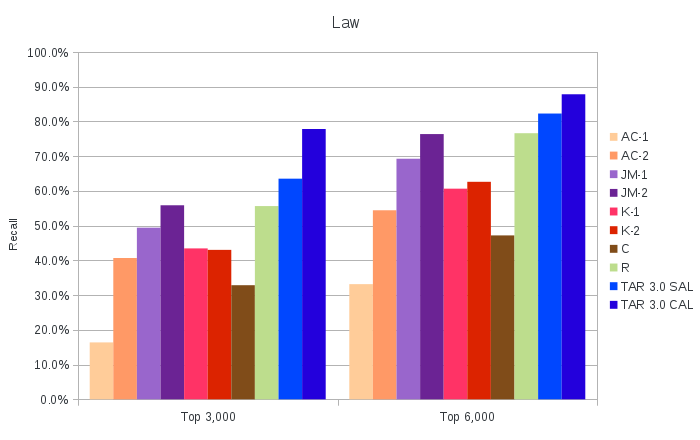 TAR vs. Keyword Search Challenge, Round 4 | Clustify Blog – eDiscovery ...